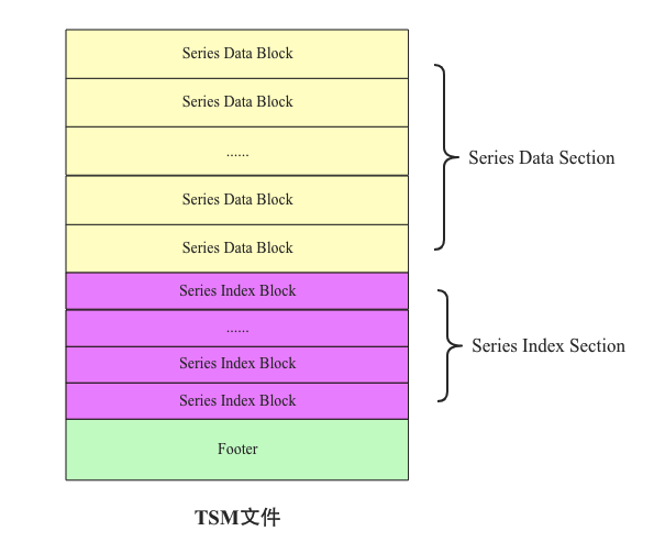InfluxDB TSM存储引擎之TSMFile