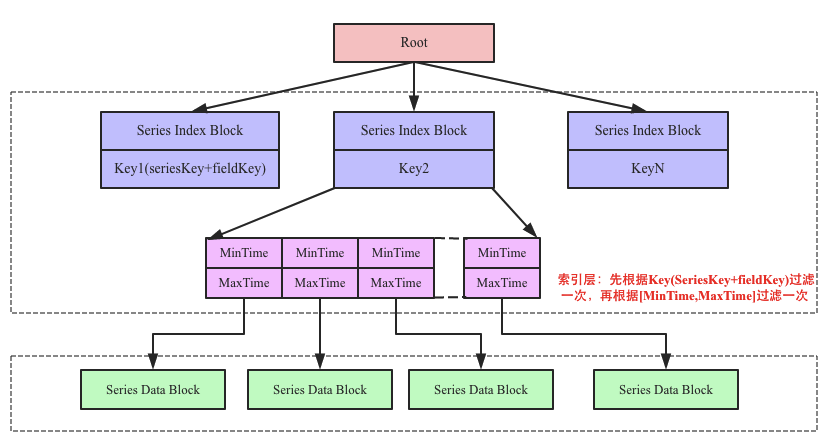 InfluxDB TSM存储引擎之TSMFile