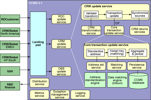 Ibm 内的 Soa 应用,第 2 部分 Soa 案例研究 Uml软件工程组织 火龙果软件