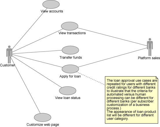 构建 Soa 组合业务服务，第 1 部分 开发 Soa 组合应用程序来支持业务服务 Uml软件工程组织 火龙果软件