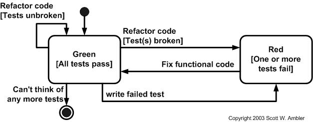Introduction To Test Driven Design Tdd