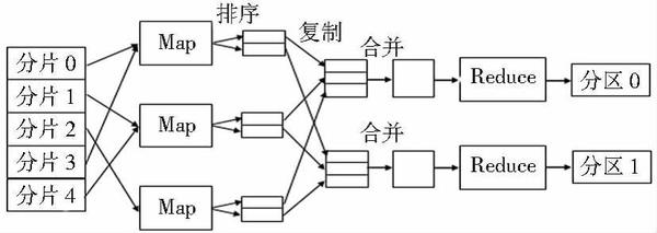 MapReduce、Spark、Phoenix、Disco、Mars浅析及性能测试-云计算-火龙果软件工程