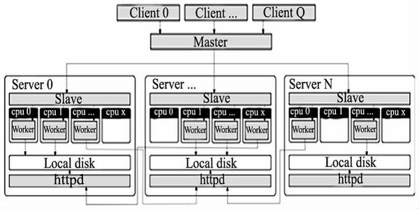 MapReduce、Spark、Phoenix、Disco、Mars浅析及性能测试-云计算-火龙果软件工程