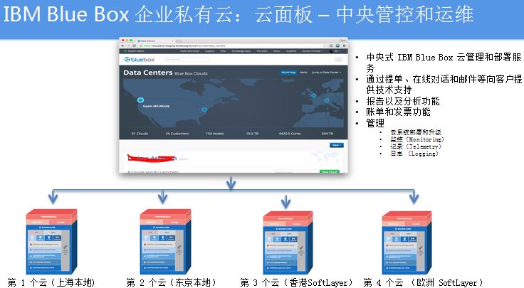 OpenStack 企业私有云的若干需求（3）：多租户和租户间隔离-云计算-火龙果软件工程