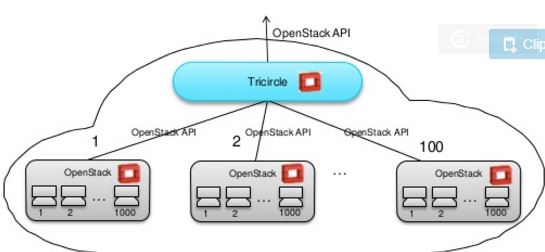 OpenStack 企业私有云的若干需求（3）：多租户和租户间隔离-云计算-火龙果软件工程