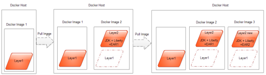 Devops 流程中对于 Docker Image 的分层管理与实践devsecops Docker Images Csdn博客 8641
