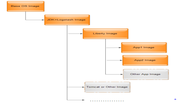 DevOps 流程中对于 Docker Image 的分层管理与实践_devsecops docker images-CSDN博客