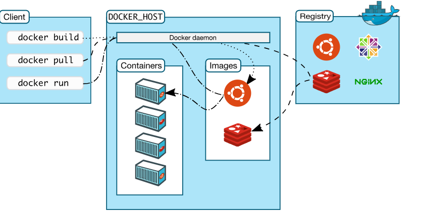 Docker技术 容器虚拟化技术 云计算 火龙果软件