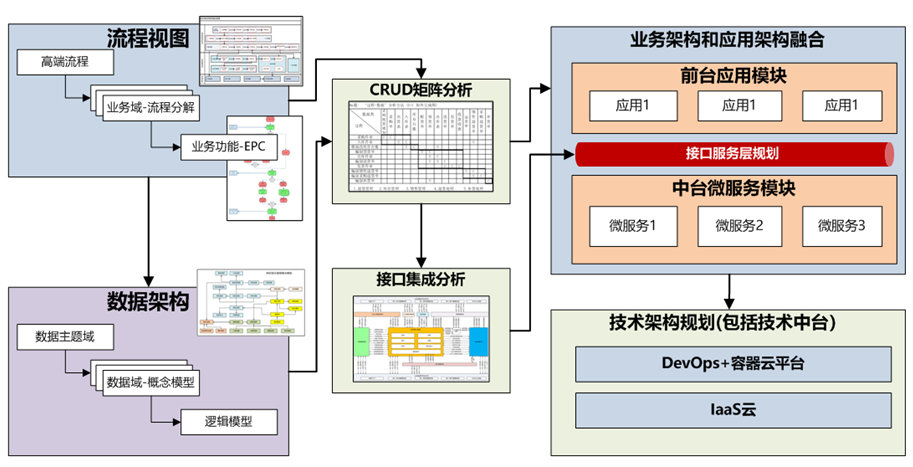 数据驱动对传统企业架构分析和应用架构设计方法的改进
