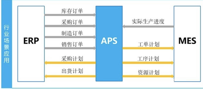 一文了解ERP与CRM、MRP、PLM、APS、MES、WMS、SRM的关系