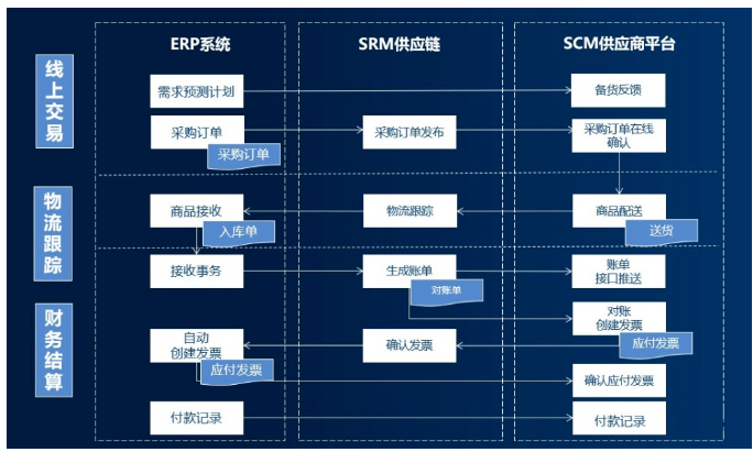 一文了解ERP与CRM、MRP、PLM、APS、MES、WMS、SRM的关系
